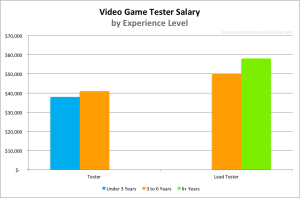 Video Game Developer Salary